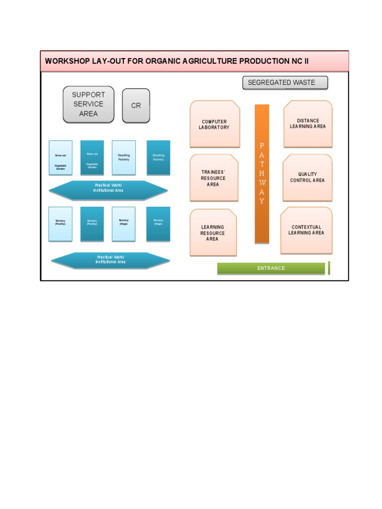 Workshop Layout for Organic Farming NC II | PDF