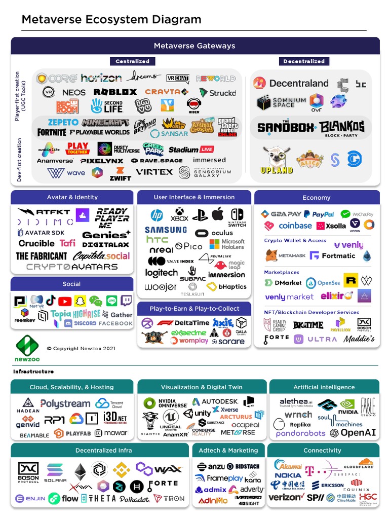 Metaverse Ecosystem Diagram | PDF