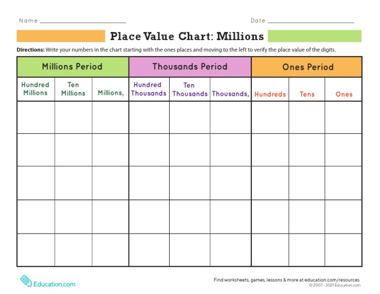Place Value Chart: Ones to Millions | PDF