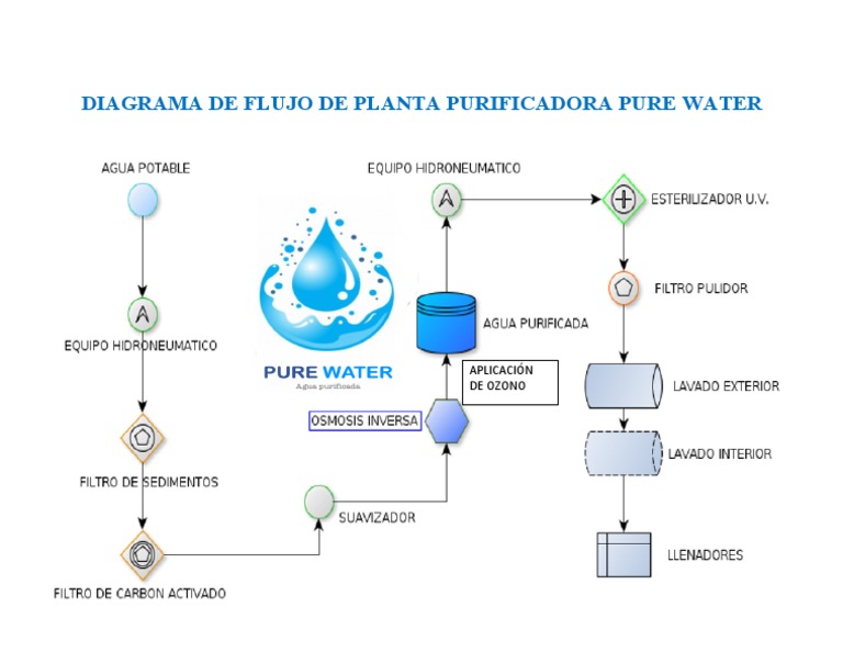 Diagrama de Flujo de Planta Purificadora Pure Water | PDF