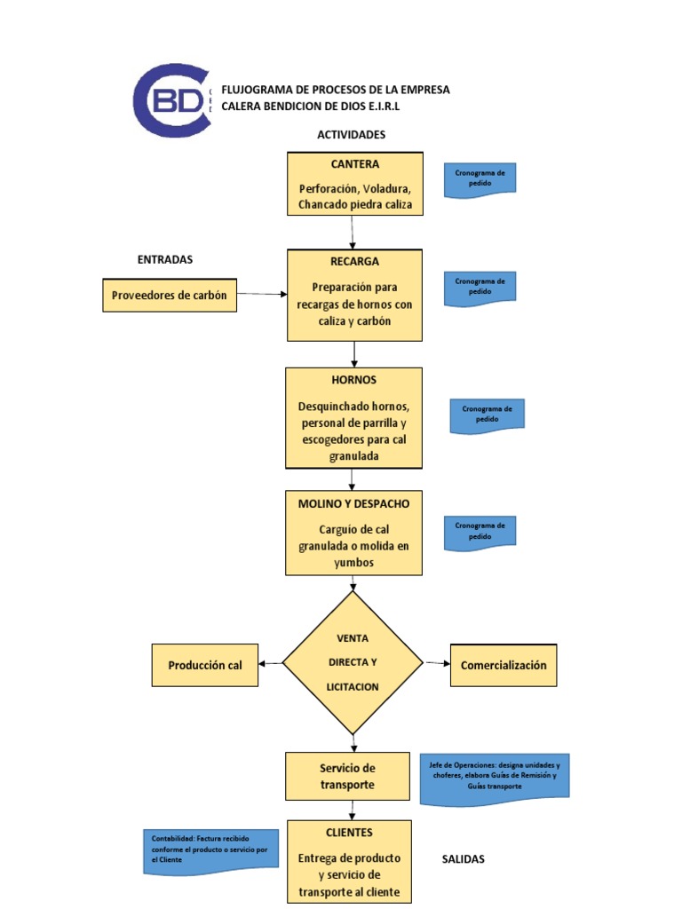 Flujograma de Procesos en Calera Bendición | PDF | Business | Economias