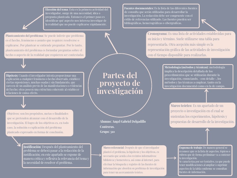 Partes Del Proyecto de Investigacion | PDF | Teoría | Metodología