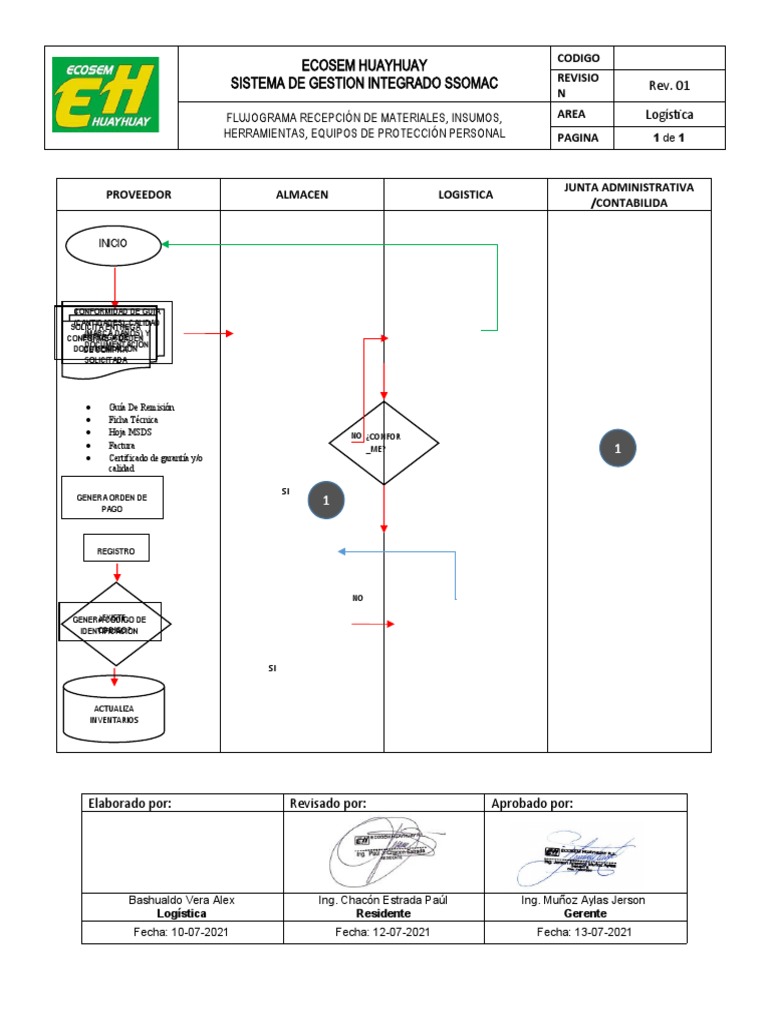 Flujograma de Recepcion de Materiales, Insumos, Herramientas, Equipo de Proteccion Personal ...
