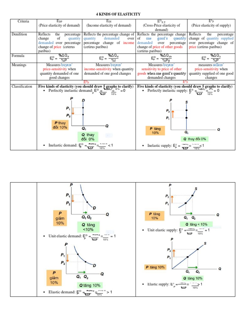 48 - Mind-map-of-elasticity - chapter-2.2-đã chuyển đổi | PDF ...