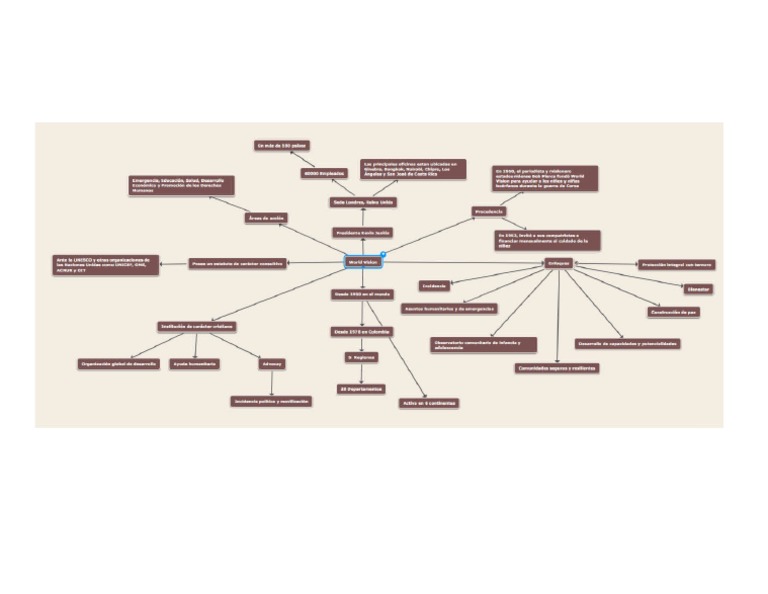 Mapa Mental World Vision | PDF