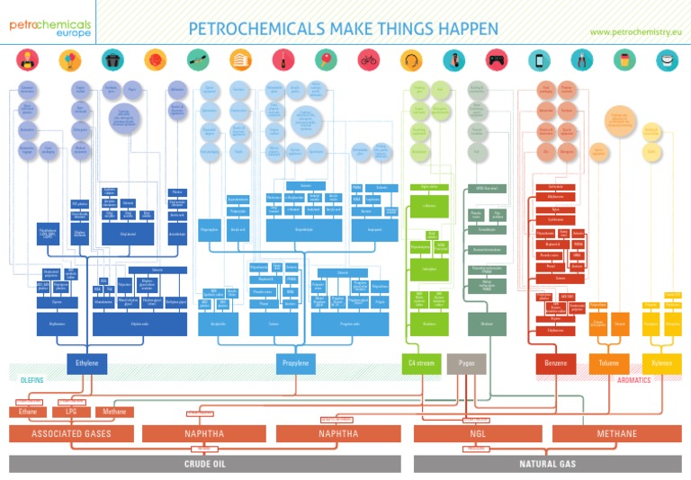 Petrochemicals Flowchart (PE) | PDF | Cracking (Chemistry) | Plastic