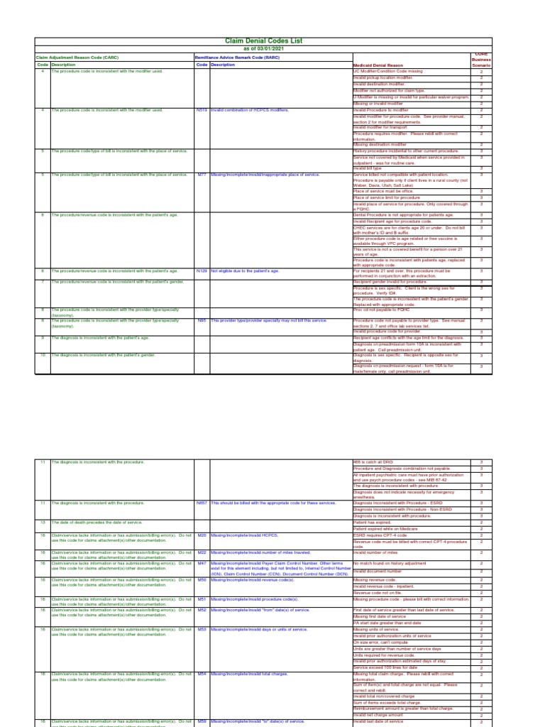 Claim Denial Codes | PDF | Patient | Medicine