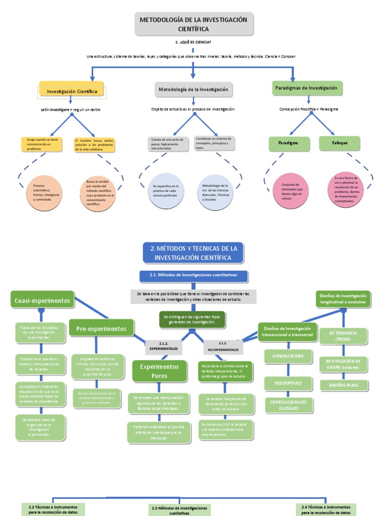 Mapa Conceptual Metodologia de La Inv. | PDF | Método científico | Investigación cuantitativa