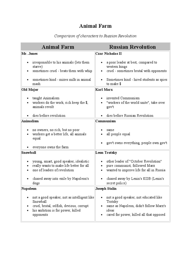 Animal Farm-Comparison To Russian Revolution | PDF | Russian Revolution ...