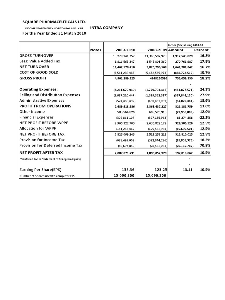 FINANCIAL STATEMENTS-SQUARE PHARMA (Horizontal & Vertical) | PDF ...