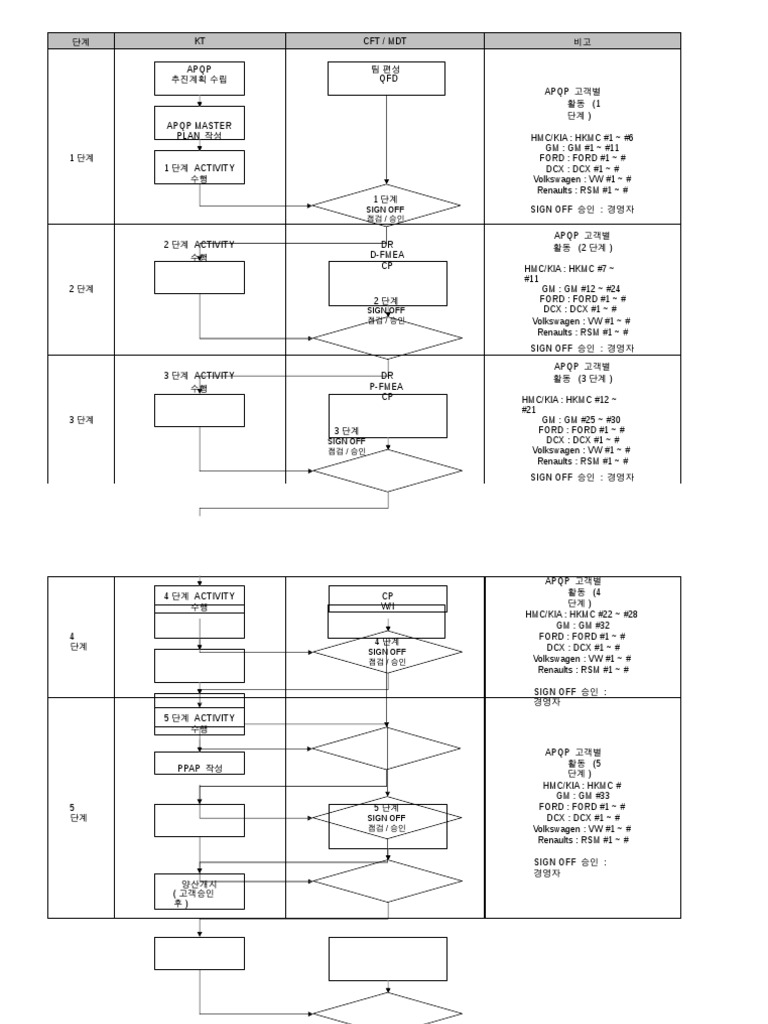Apqp Flow Chart | PDF