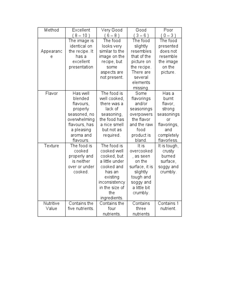 Food Presentation Rubric Guide | PDF | Cooking, Food & Wine