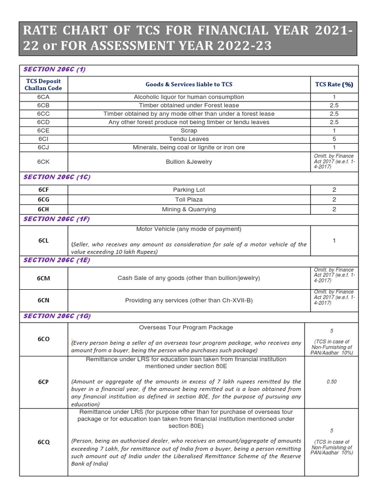 Rate Chart of Tcs For Financial Year 2021-22 or FOR ASSESSMENT YEAR ...