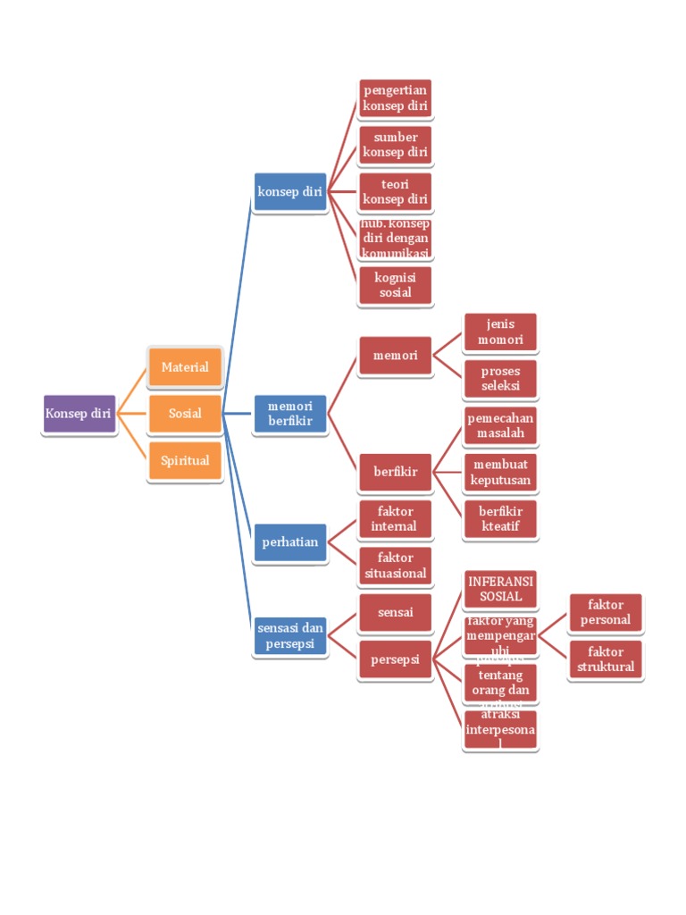 Midmap Konsep Diri | PDF