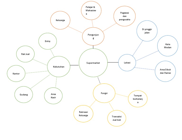 Mind Mapping Supermarket | PDF