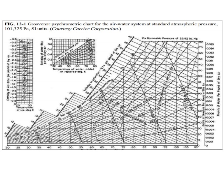 Grosvenor Chart | PDF