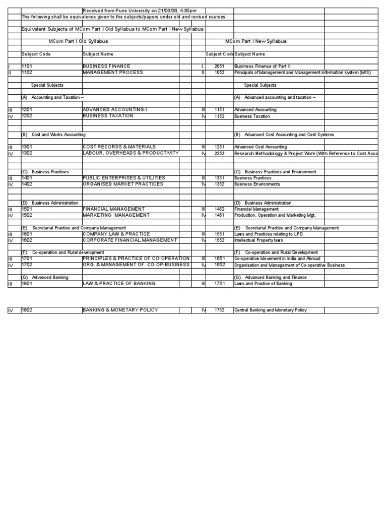 Equivalent Subjects of Mcom Part I Old Syllabus To Mcom Part I New ...
