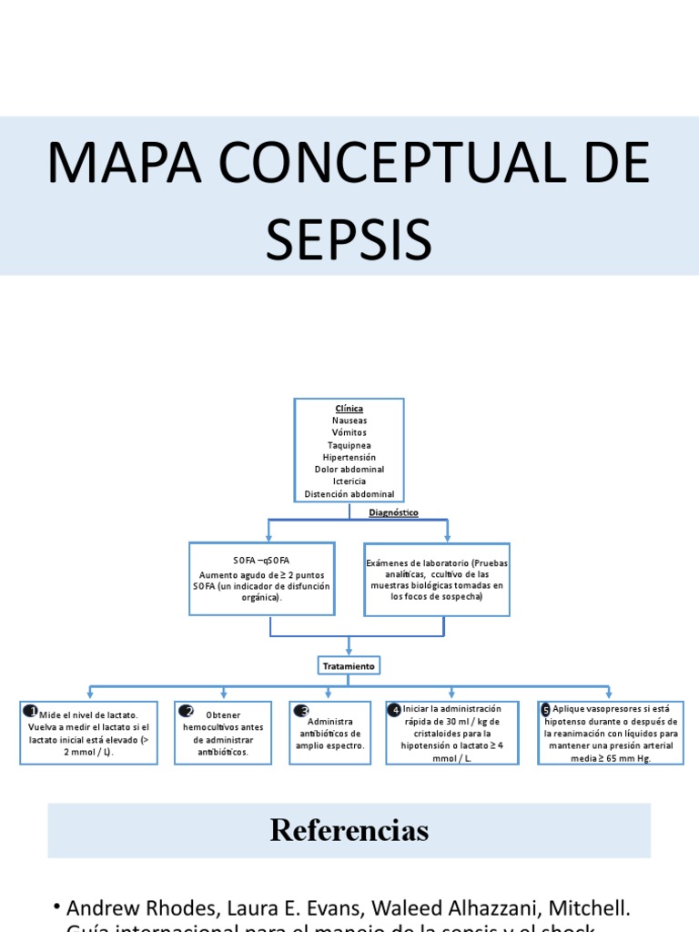 Mapa Conceptual de Sepsis | PDF | Septicemia | Especialidades Medicas