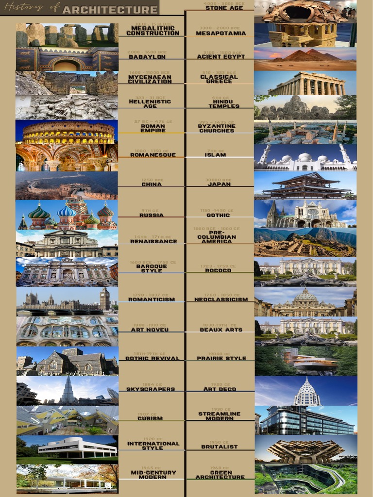 Architecture Throught History Infogarphic | PDF | Social Science | Art