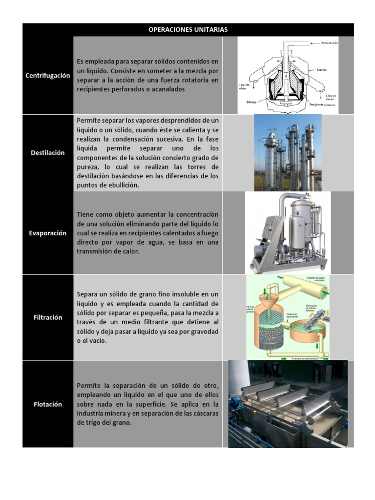 Operaciones Unitarias y Procesos Unitarios | PDF | Destilación | Líquidos