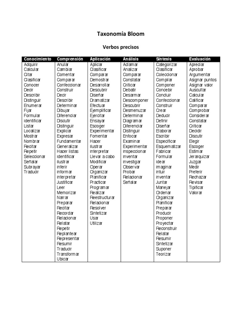 Verbos de Taxonomía Bloom | PDF | Science | Cognición