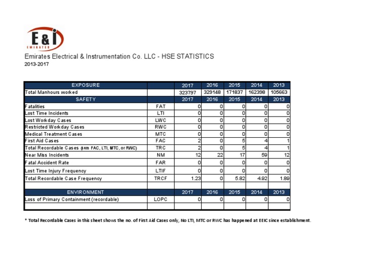5 - HSE Statistics - Last 05 Years | PDF
