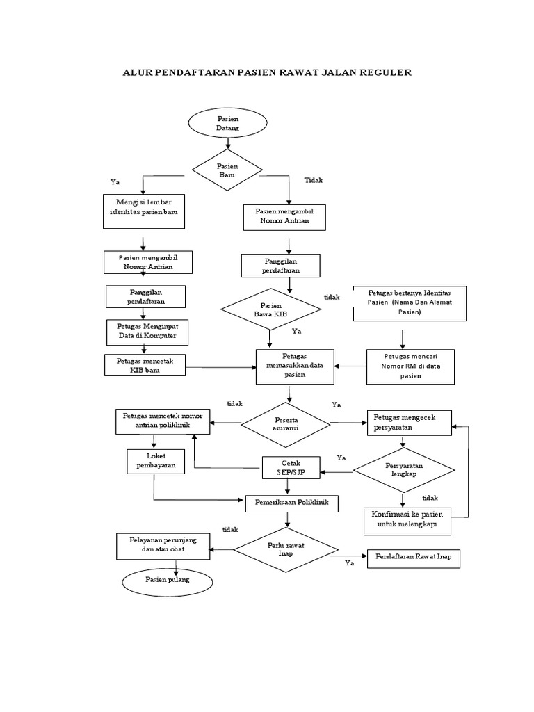 Alur Penerimaan Pasien | PDF