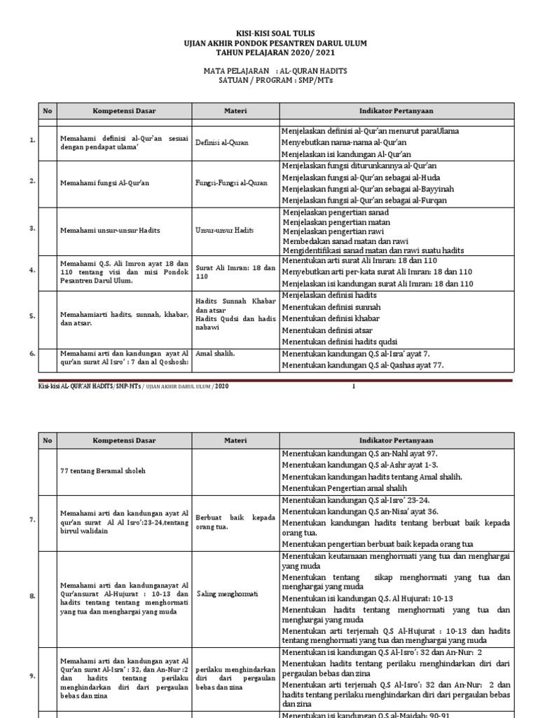 Kisi-Kisi Soal - AL-QURAN HADITS - SLTP - UPON 20-21 | PDF