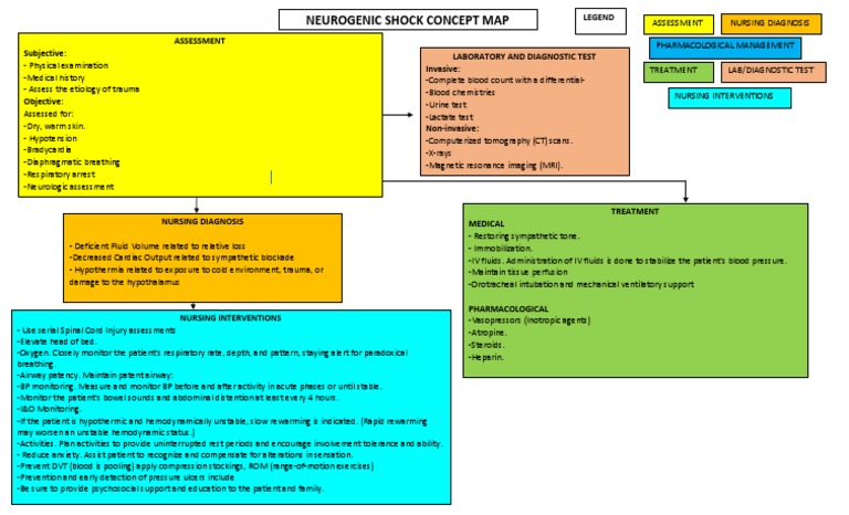 Neurogenic Shock Concept Map | PDF | Hypothermia | Major Trauma