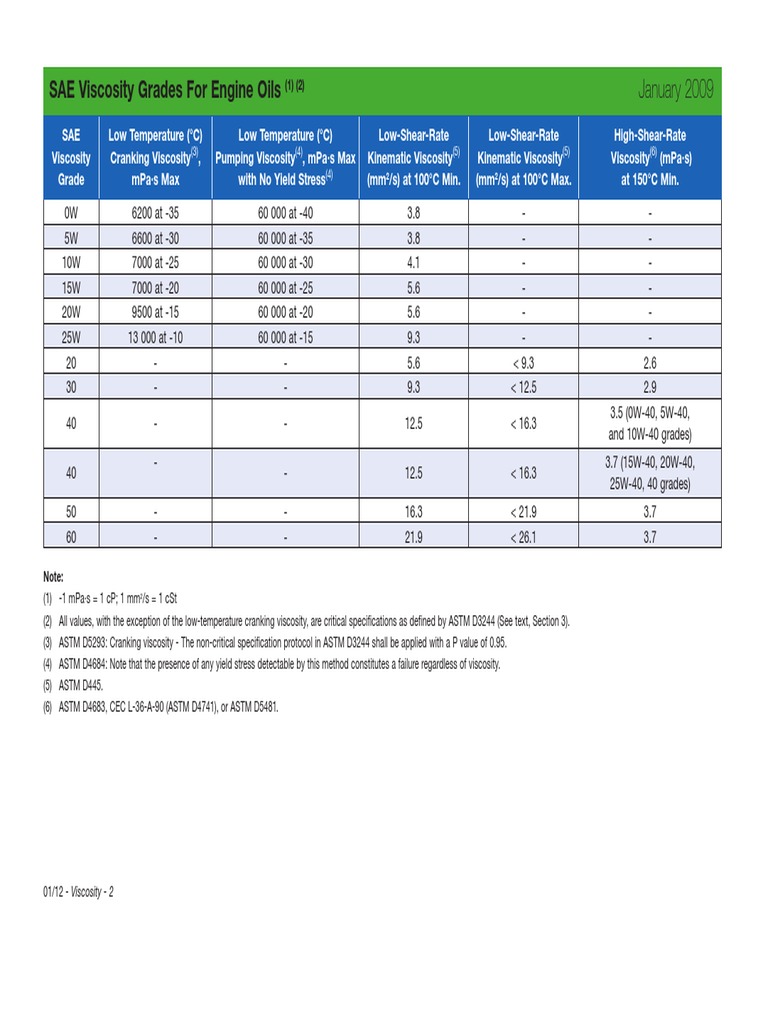 SAE Viscosity Grades For Engine Oils: January 2009 | PDF | Viscosity ...