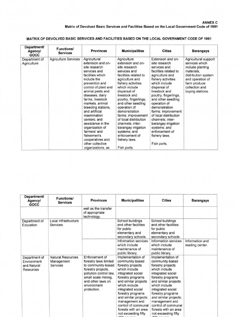 ANNEX C Matrix of Devolved Basic Services and Facilities Based On LGC ...