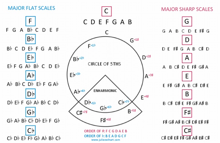 Major and Sharp Scale Chart with Circle of Fifths | PDF | Elements Of ...