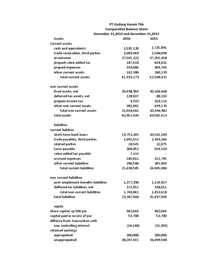 Analysis FS Revision | PDF | Equity (Finance) | Working Capital
