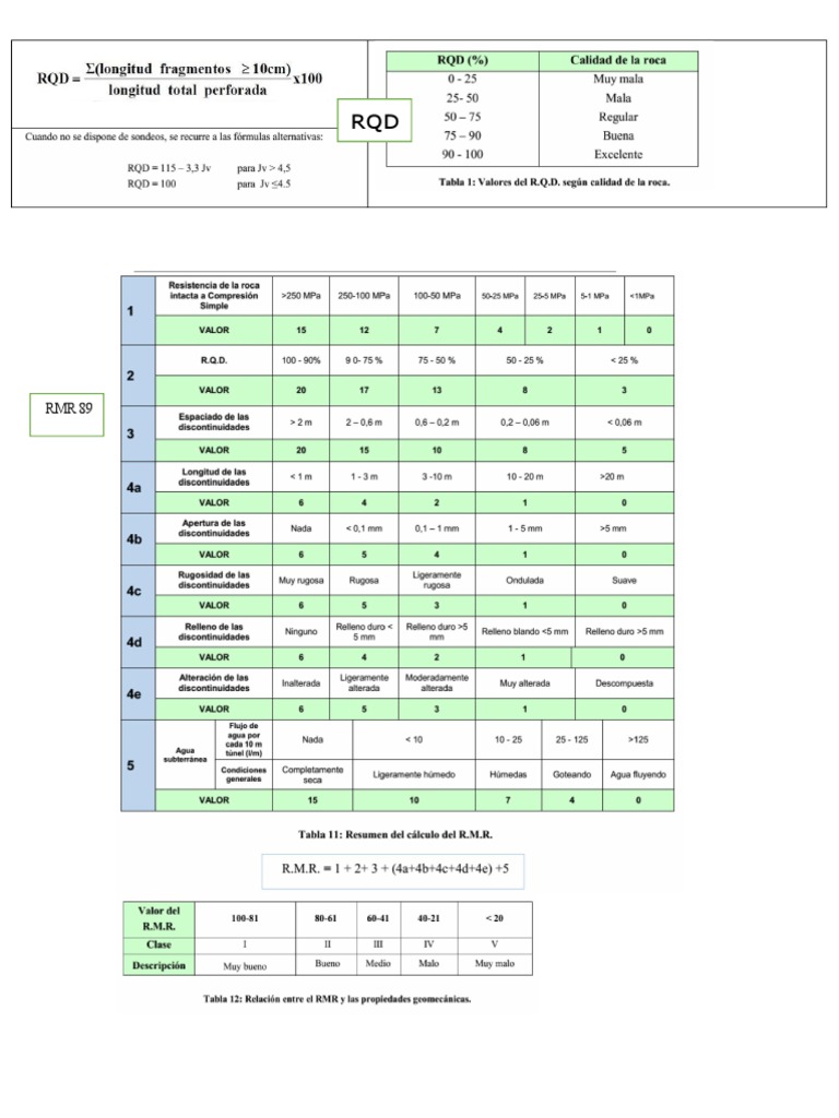 Tablas - RQD RMR Q | PDF | Petrología | Ingeniería de Edificación