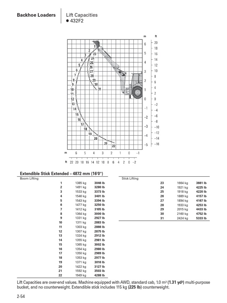 Backhoe Loaders: Lift Capacities 432F2 | PDF | Loader (Equipment ...