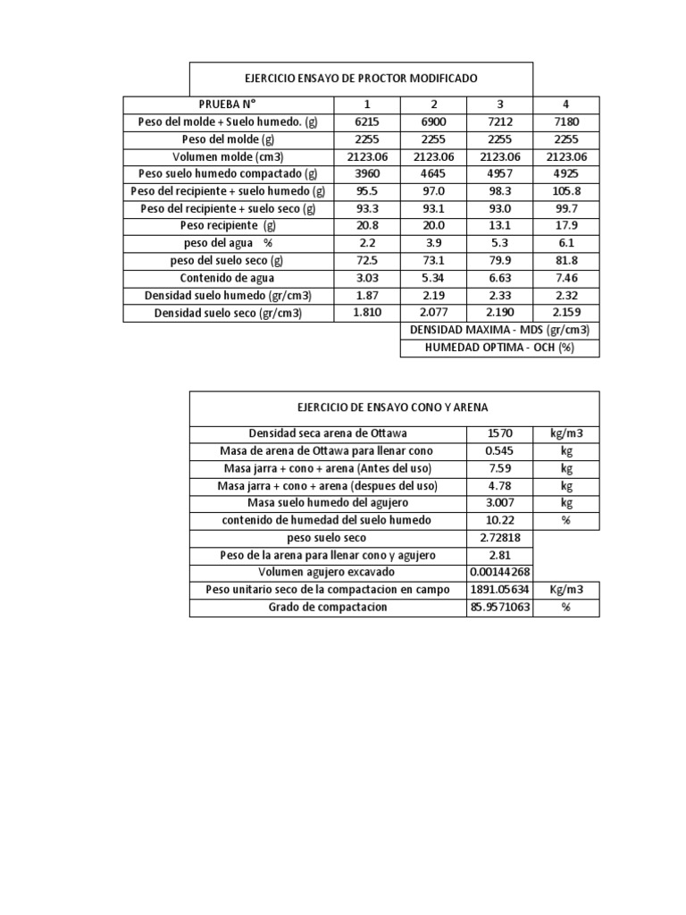Ejercicio de Ensayo Proctor Modificado | PDF | Ciencias de la Tierra | Jardinería Sostenible