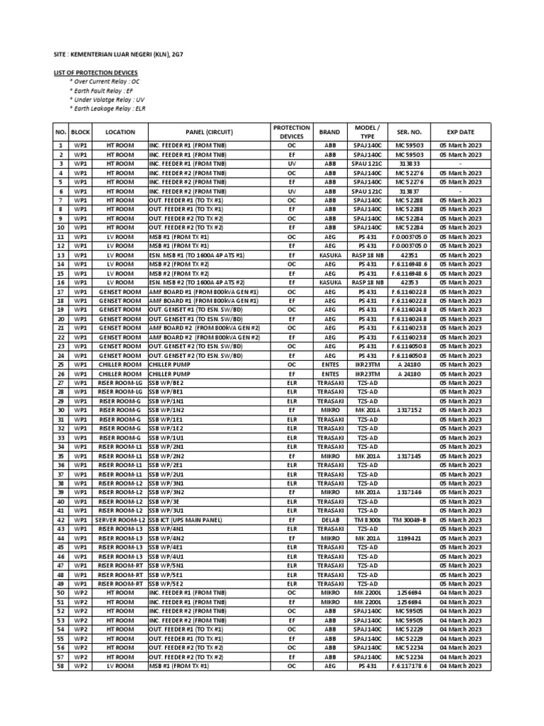 List HT LV Relay | PDF | Electricity | Electrical Components