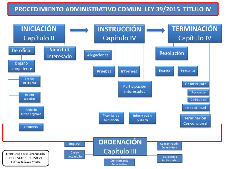 Esquema Procedimiento Administrativo Común | PDF
