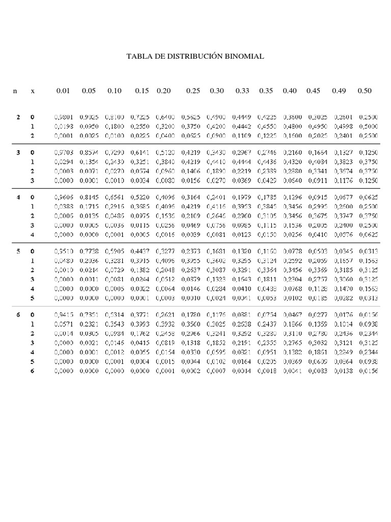 Ejemplo Tema 9, Tablas Binomial y Normal | PDF