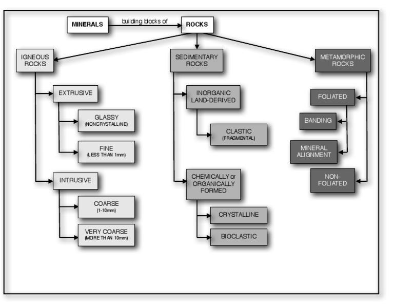 ROCKS Concept Map | PDF