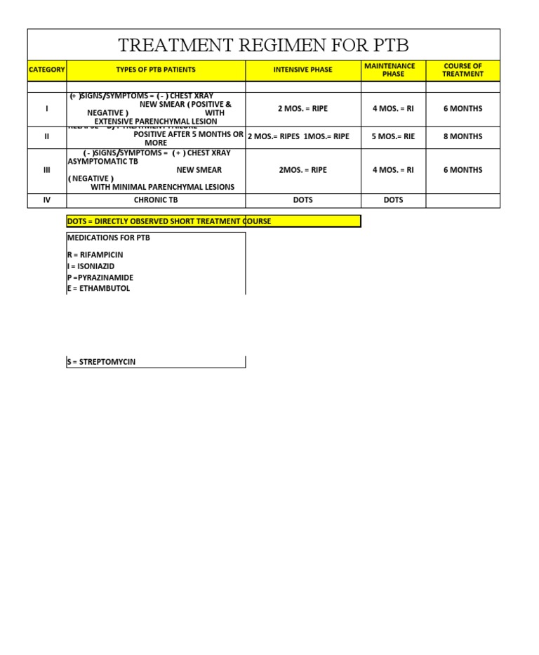 Treatment Regimen For PTB: Category Types of PTB Patients Intensive ...