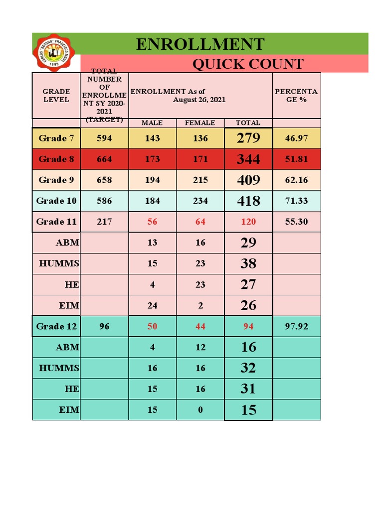 Enrollment Quick Count | PDF