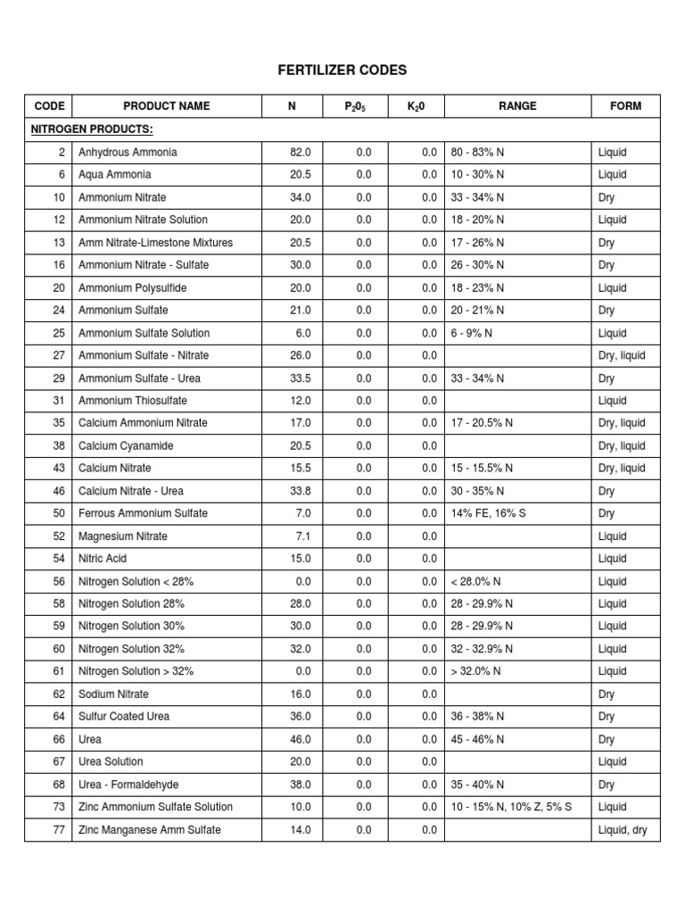 Fertilizer Codes: Code Product Name N P 0 K 0 Range Form Nitrogen ...
