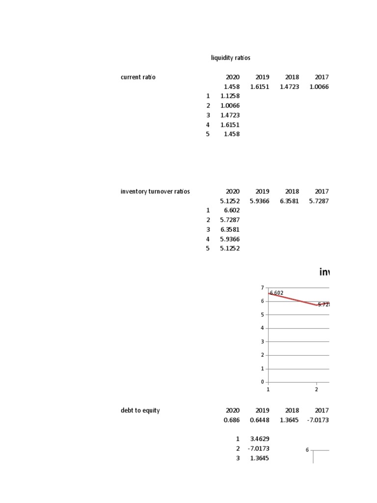 FM Graphs and Ratios Table | Download Free PDF | Return On Investment ...