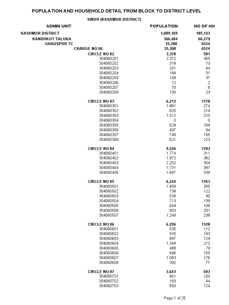 Kashmore District Population Data | PDF