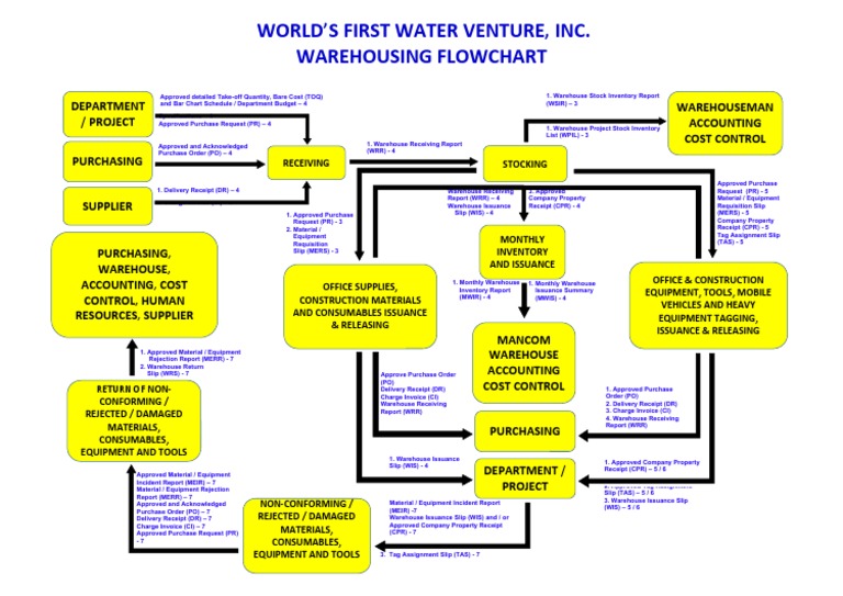 Warehousing Flowchart Final | PDF | Receipt | Warehouse