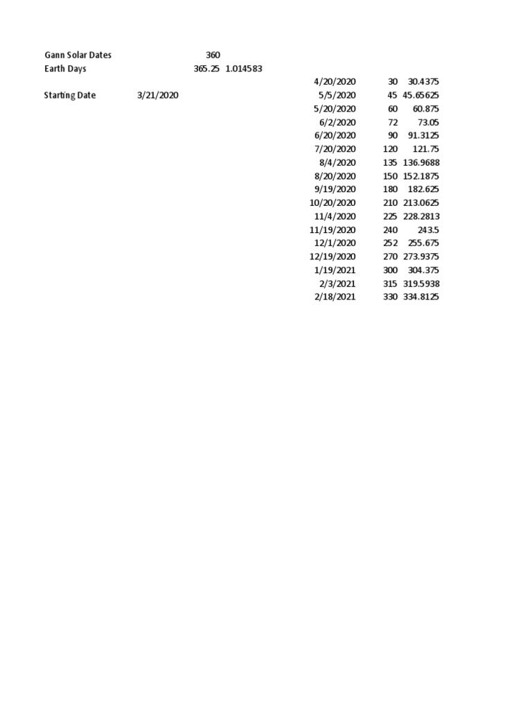 Gann Solar Days | PDF