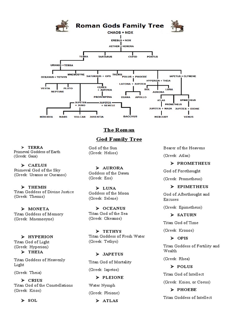 Roman Mythology Family Tree Mythological Family Trees Of The Egyptian,