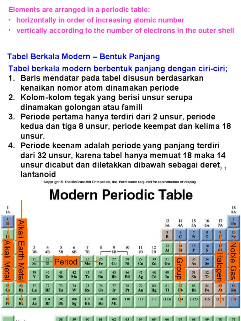 Tabel Berkala Modern - Bentuk Panjang Tabel Berkala Modern Berbentuk ...