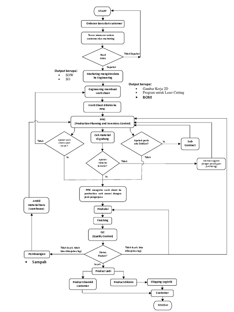 Flowchart PT ADE | PDF